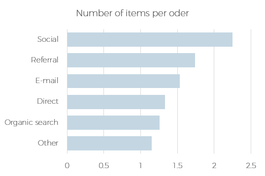 The average order size is 1.4 items per order. Social is a channel ...